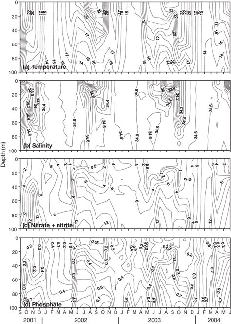 Vertical And Temporal Distribution Of A Temperature °c B Download Scientific Diagram