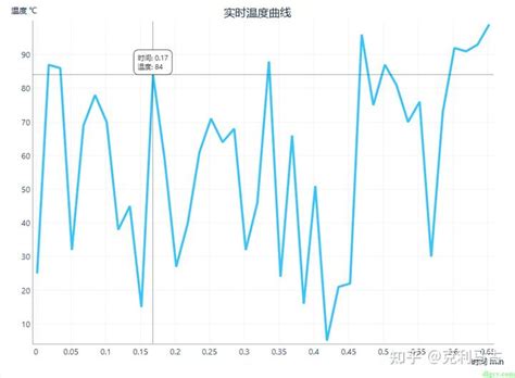 Oxyplotwpf 图表控件使用备忘 知乎 Oxyplotwpf 图表控件使用备忘 知乎
