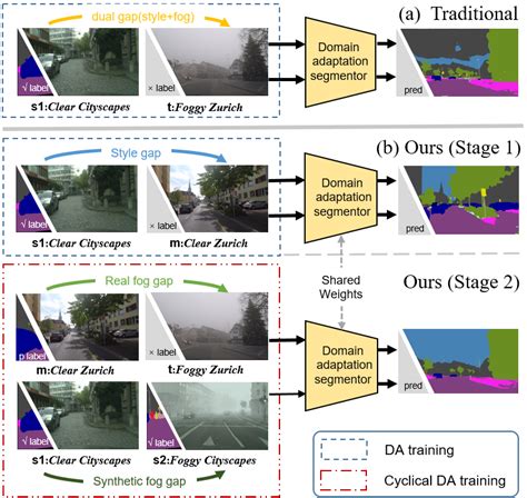 The Main Idea Of Proposed Method A Traditional Domain Adaptive