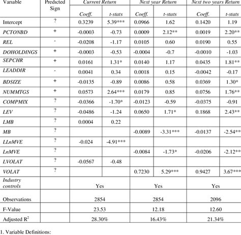 Relationship Between Future Equity Returns And Governance Variables And
