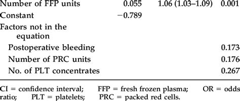 Multivariable Logistic Regression Analysis For In Hospital Mortality
