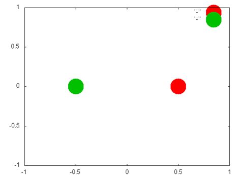 ただの備忘録 gnuplot animation in C