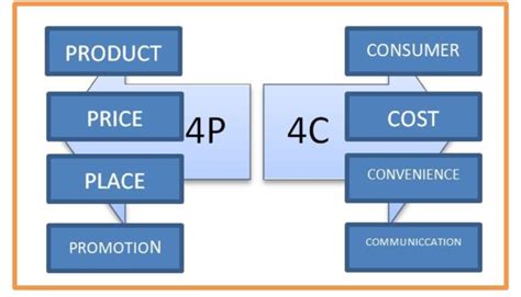 What Is The Difference Between 4ps And 4cs Of Marketing 50 Off