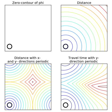 Scikit Fmm Documentation — Scikit Fmm 009 Documentation