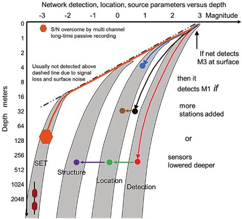 Detection Location And Imaging Limits For Different Combinations Of