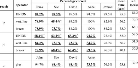 Data For The Disjunctive Questions N B Indicates Not Significantly Download Scientific