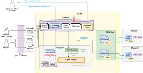 compliance automated standard solution compass part 6 compliance to policy for multiple