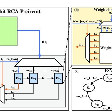 Proposed N Bit Ripple Carry Adder Rca A The Structure Of N Bit Rca Download Scientific