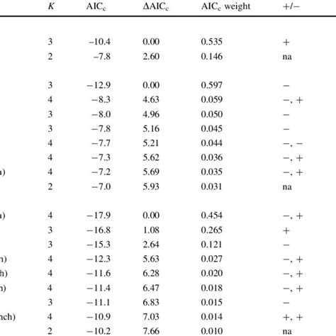 Weighted Linear Regression Models Relating African Penguin Breeding Download Table