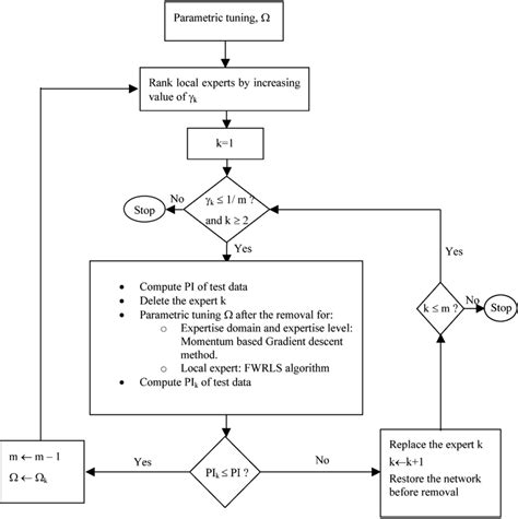 Redundant Experts Removal Algorithm Download High Quality Scientific