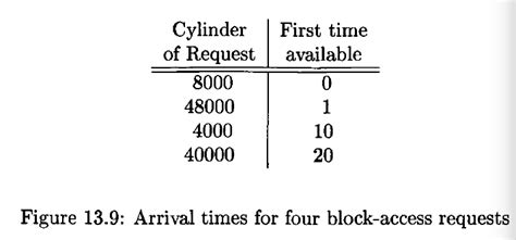 Solved Exercise 1331 Suppose We Are Scheduling Io