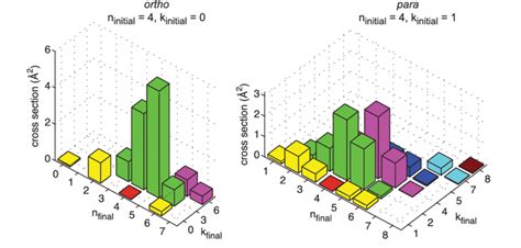 Colour Online State To State Cross Sections For Rotationally