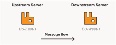 Cloudamqp Cluster Migration Cloudamqp