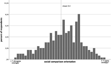 Frequency Of Social Comparison Orientation Incom Scale Download