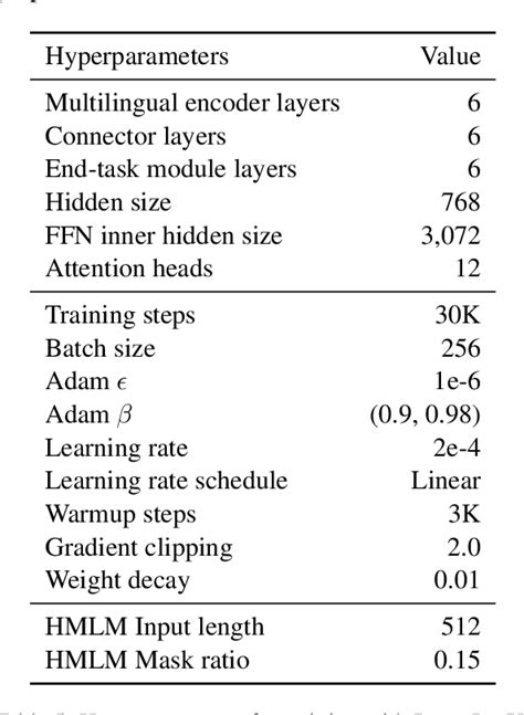 Table 5 From Can Cross Lingual Transferability Of Multilingual