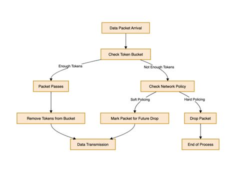 What Is Traffic Policing Web Hosting Geeks Blog