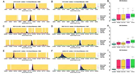 TF Abundance Remains Stable Between Different Cell Lines When Download Scientific Diagram