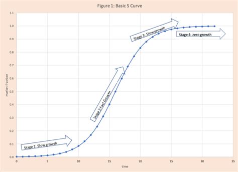 Basics Of The Value Of S Curves And Market Adoption Of A New Product