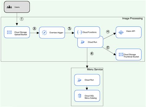 Triggering Event Processing From Cloud Storage Using Eventarc And Cloud