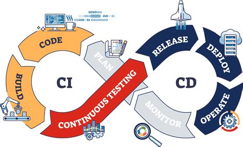 Cicd In Software Development Continuous Integration Ci For