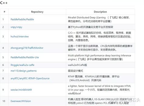 Github 中文排行榜,高分优秀中文项目一网打尽! 知乎 Github 中文排行榜,高分优秀中文项目一网打尽! 知乎