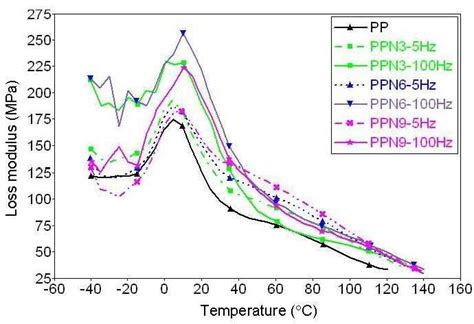 Loss Modulus Versus Temperature Plot For Pp And Ppn X At 5hz And 100 Hz