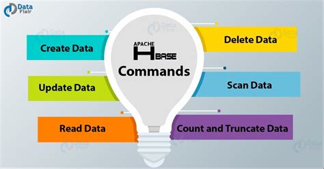 Data Manipulation Hbase Command Create Truncate Scan Dataflair