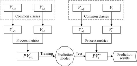Process Of Evolution‐oriented Defect Prediction Download Scientific