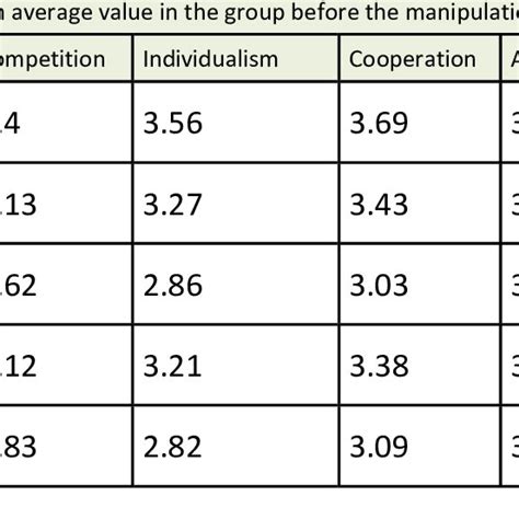 Comparison Of The Categories Of Social Value Orientations As Determined