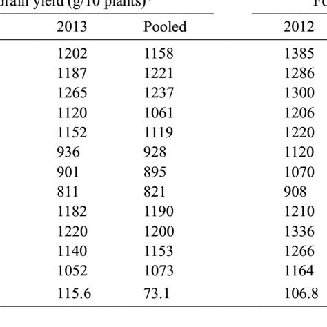 Effect Of Different Dates Of Sowing On The Grain And Fodder Yield Of Download Table