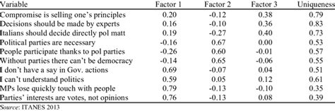 Rotated Factor Loadings Pattern Matrix And Unique Variances Download Table