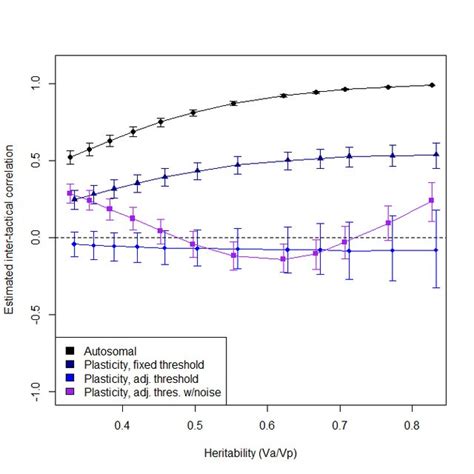 Estimated Inter Tactical Genetic Correlation For A Quantitative Trait