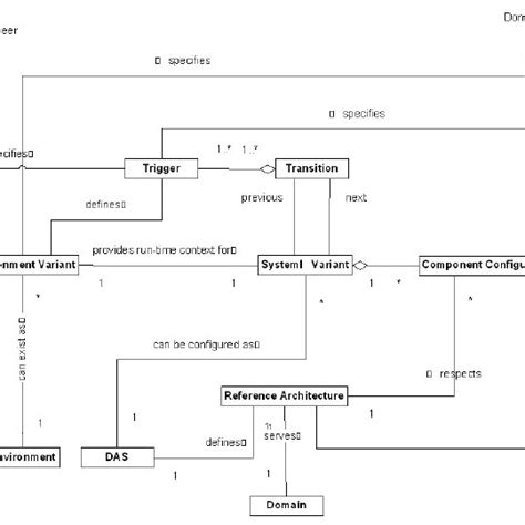 Variability Management In Software Product Lines Download Scientific Diagram