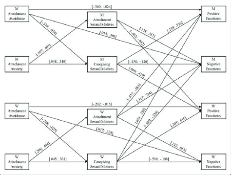 Associations Between Attachment Insecurities Daily Sexual Motives And Download Scientific