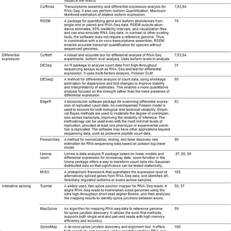 Selected List Of Packages And Tools For Rna Seq Data Analysis Download Scientific Diagram