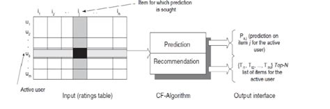 Collaborative Filtering Technique Download Scientific Diagram