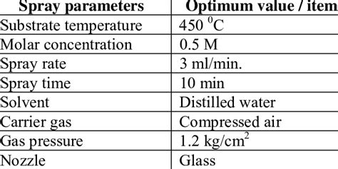 The Optimized Preparative Parameters For The Spray Deposited Zno Thin Download Table