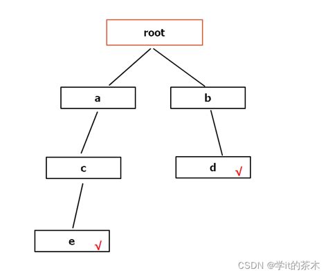前缀树实现:敏感词过滤与高效查找 Csdn博客 前缀树实现:敏感词过滤与高效查找 Csdn博客
