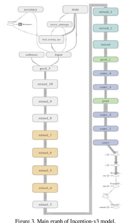Figure 3 From Classification Of Vegetables Using Tensorflow Semantic Scholar