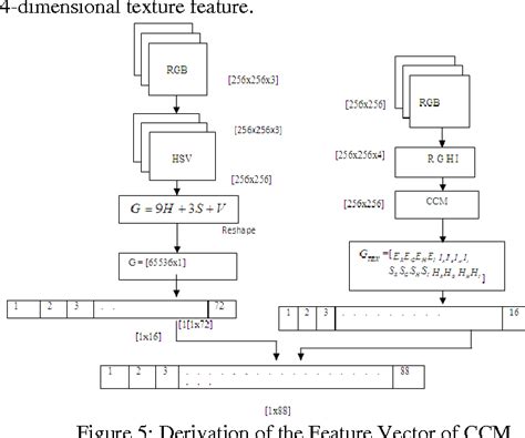 Figure 1 From Texture Feature Based Image Retrieval Algorithms