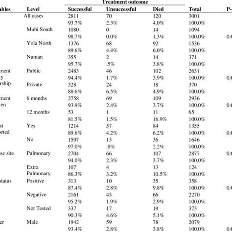 Chi Square Analysis Of Treatment Outcome By Lga Download Scientific