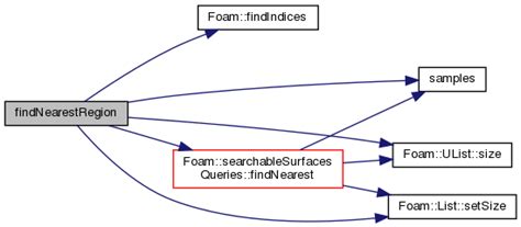 Openfoam Refinementsurfaces Class Reference