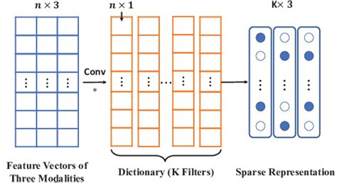 Illustration Of Cnn Based Dictionary Learning Each Filter Can Be Seen Download Scientific