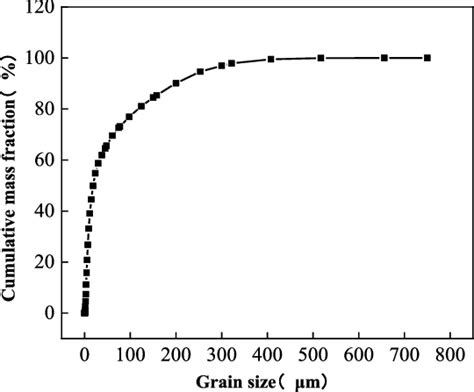 Grain Size Composition Distribution Curve Of Unclassified Tailings Download Scientific Diagram