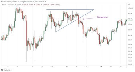 Ascending Triangle Pattern What Is It And How To Use It For Crypto Trading Bybit Learn