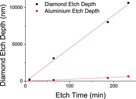 Diamond And Aluminium Mask Etch Depth As A Function Of Process Time Download Scientific Diagram