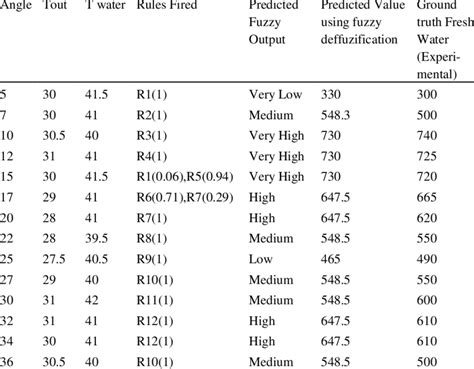 Amount Of Fresh Water Distillation Prediction Using Fuzzy Inference