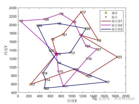 【tsp问题】基于帝企鹅算法afo求解单仓库多旅行商问题mtsp附matlab代码mtsp问题 Csdn博客