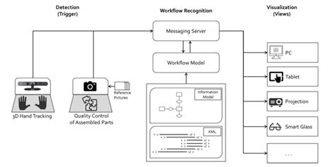 4 Shows Schematic Description Of System Architecture Of Assistance Download Scientific Diagram