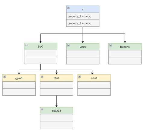 详解zephyr设备树 devicetree 与驱动模型 nordic semiconductor中文官网